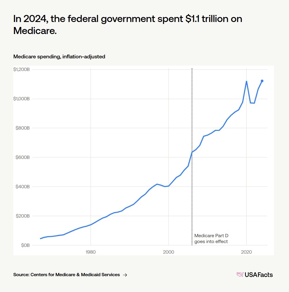 How Much Does Medicare Cost The Federal Government Usafacts