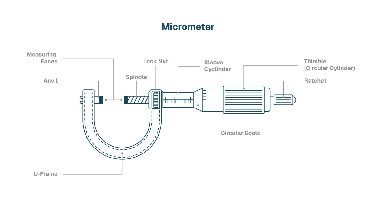 Micrometer Diagram: See How Each Part Fits Together