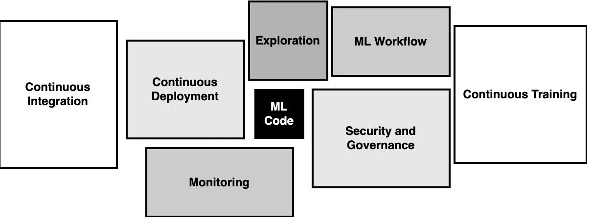 Building End-To-End MLOps on AWS | Caylent Building End-To-End MLOps on AWS | Caylent