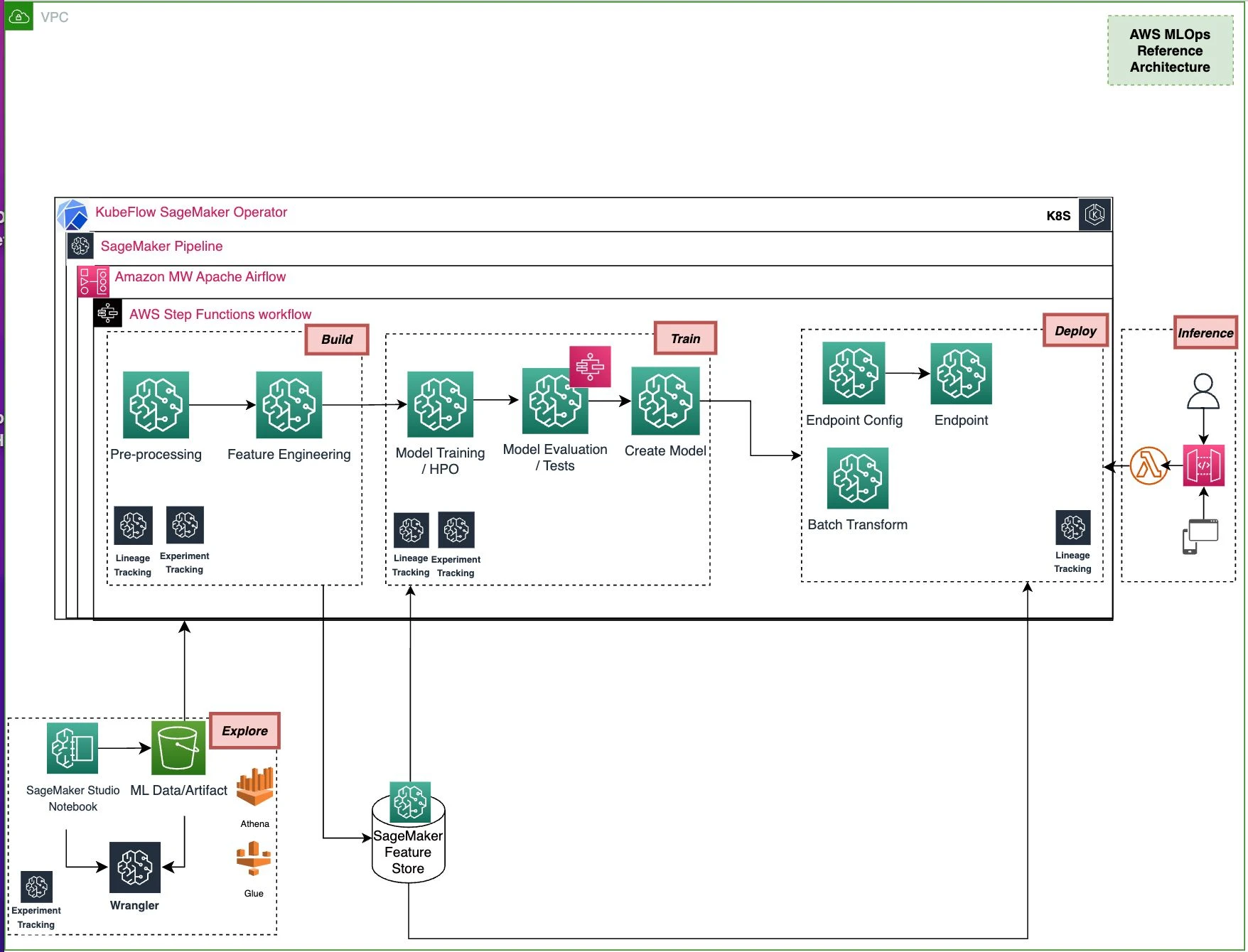 Building End-To-End MLOps on AWS | Caylent Building End-To-End MLOps on AWS | Caylent