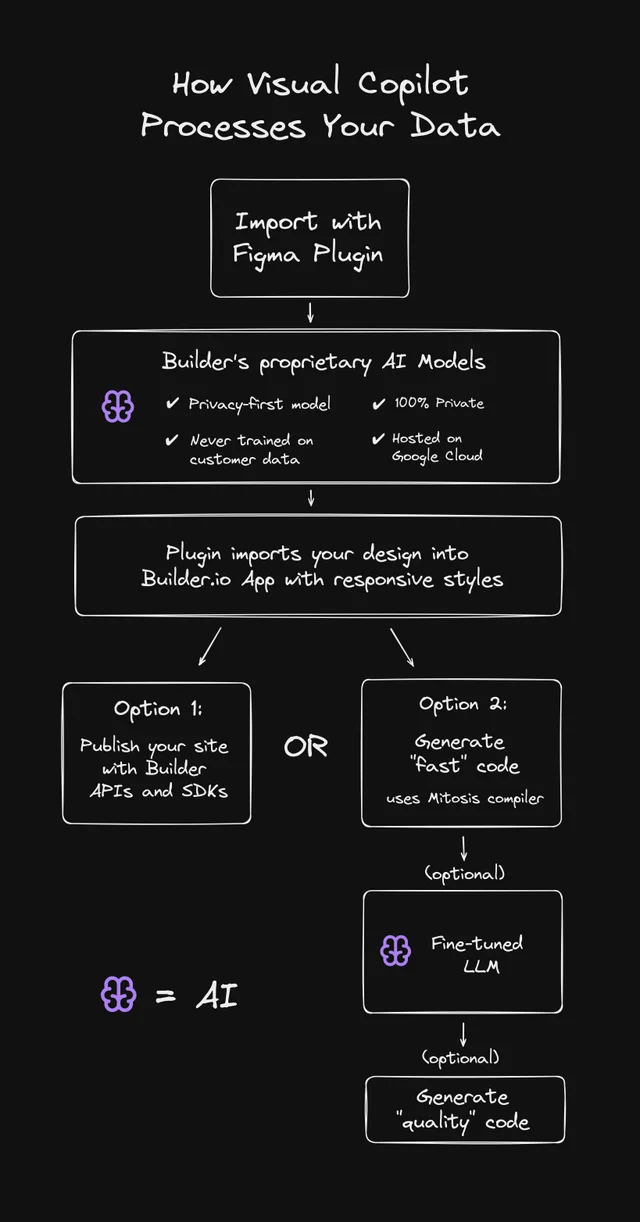 How Builder Uses AI - Builder.io