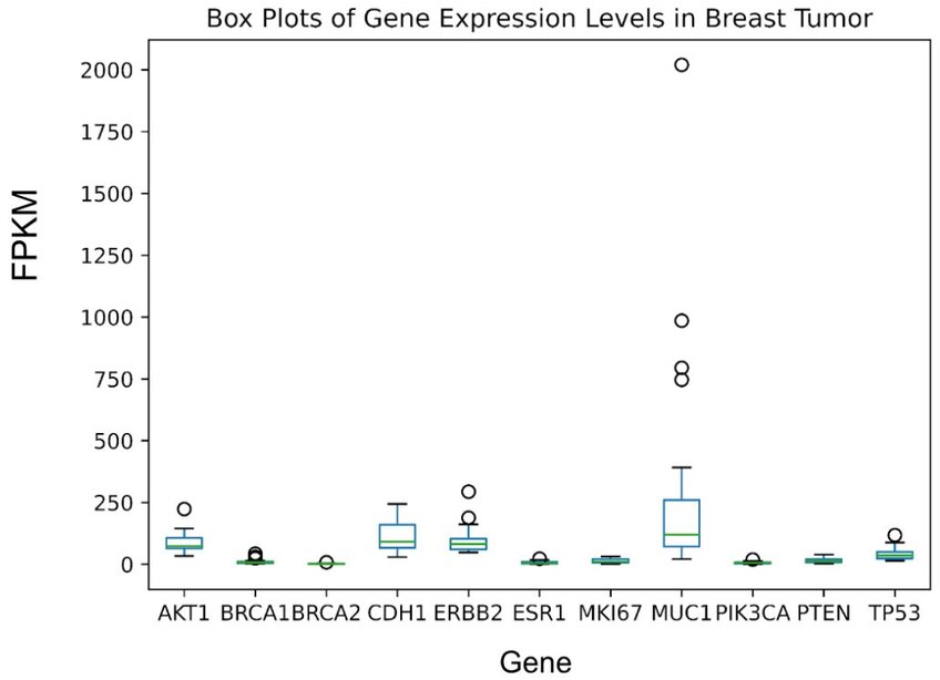 How to Create a Correlation Matrix & Analyze Gene Expression How to Create a Correlation Matrix & Analyze Gene Expression