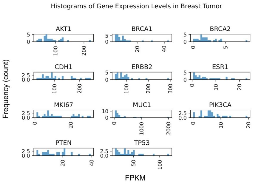 How to Create a Correlation Matrix & Analyze Gene Expression How to Create a Correlation Matrix & Analyze Gene Expression