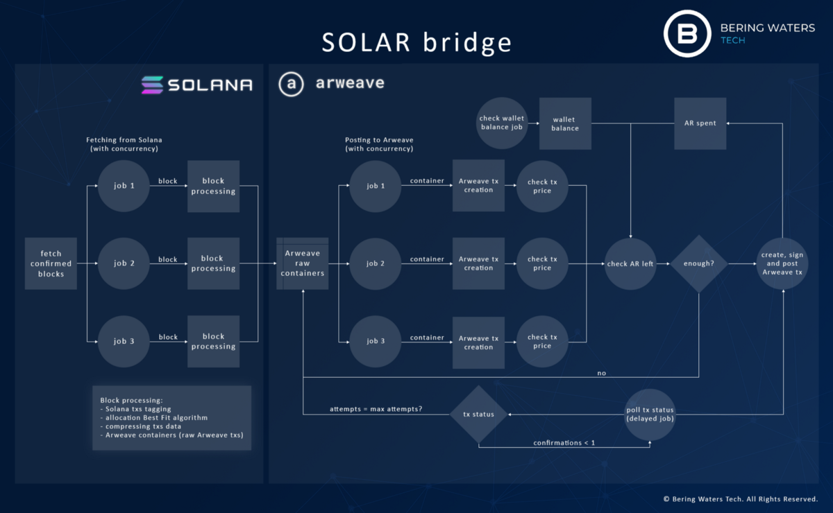 Announcing The SOLAR Bridge | Solana