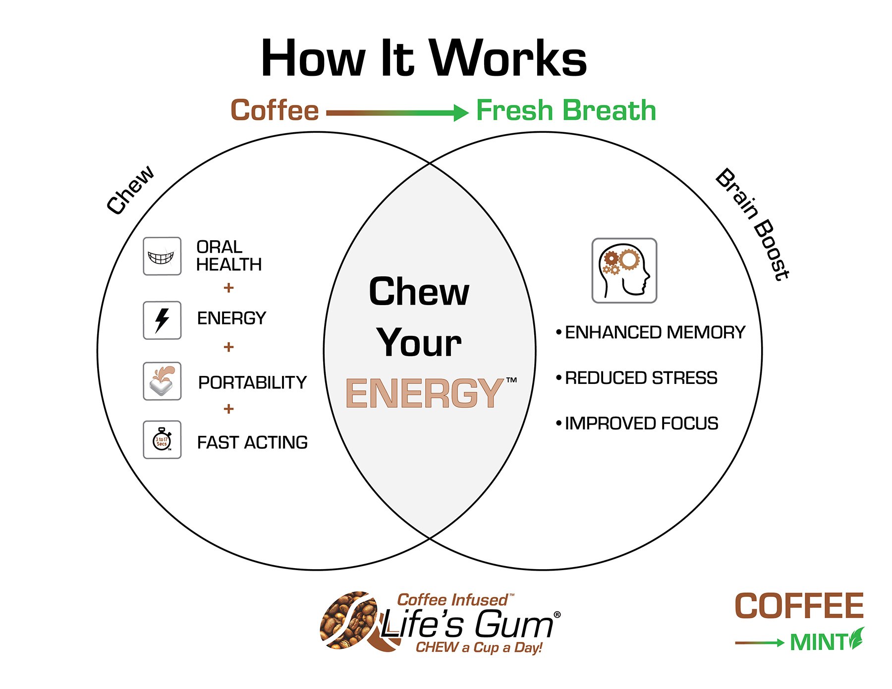 Chew on This: New Coffee-Infused Gum Made With Real Coffee Beans ...