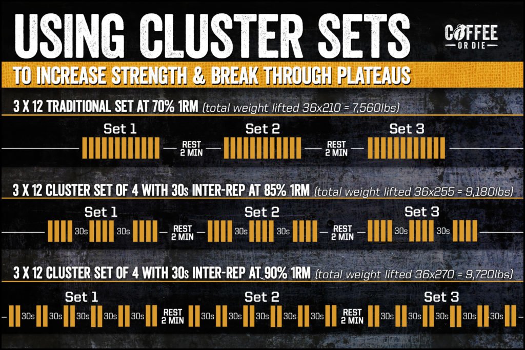How to Increase Strength and Break Through Plateaus With Cluster Sets | Coffee or Die