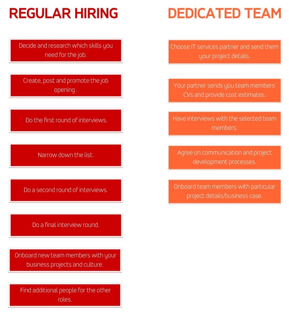 Dedicated Software Development Teams vs Staff Augmentation - Accedia
