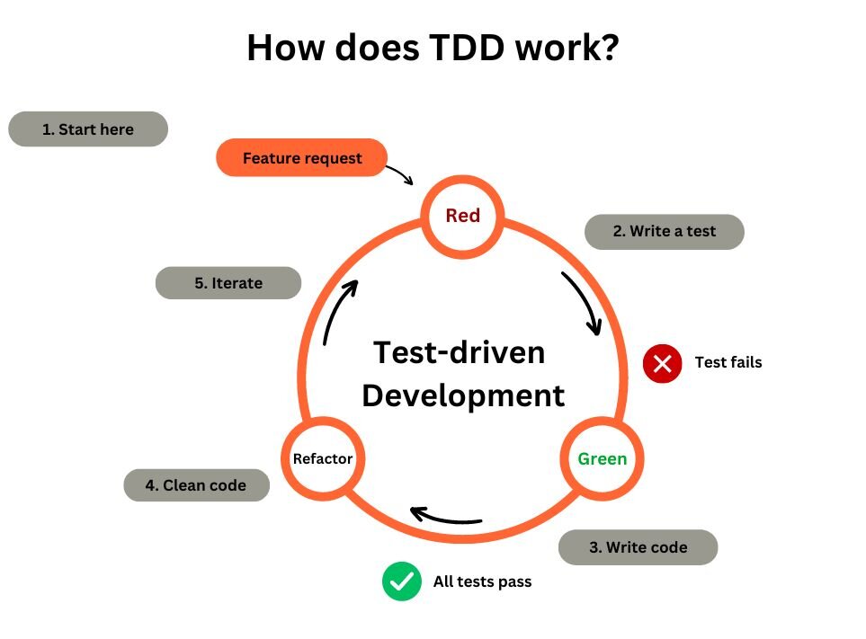 Test-driven development: The key for reducing development costs - Accedia