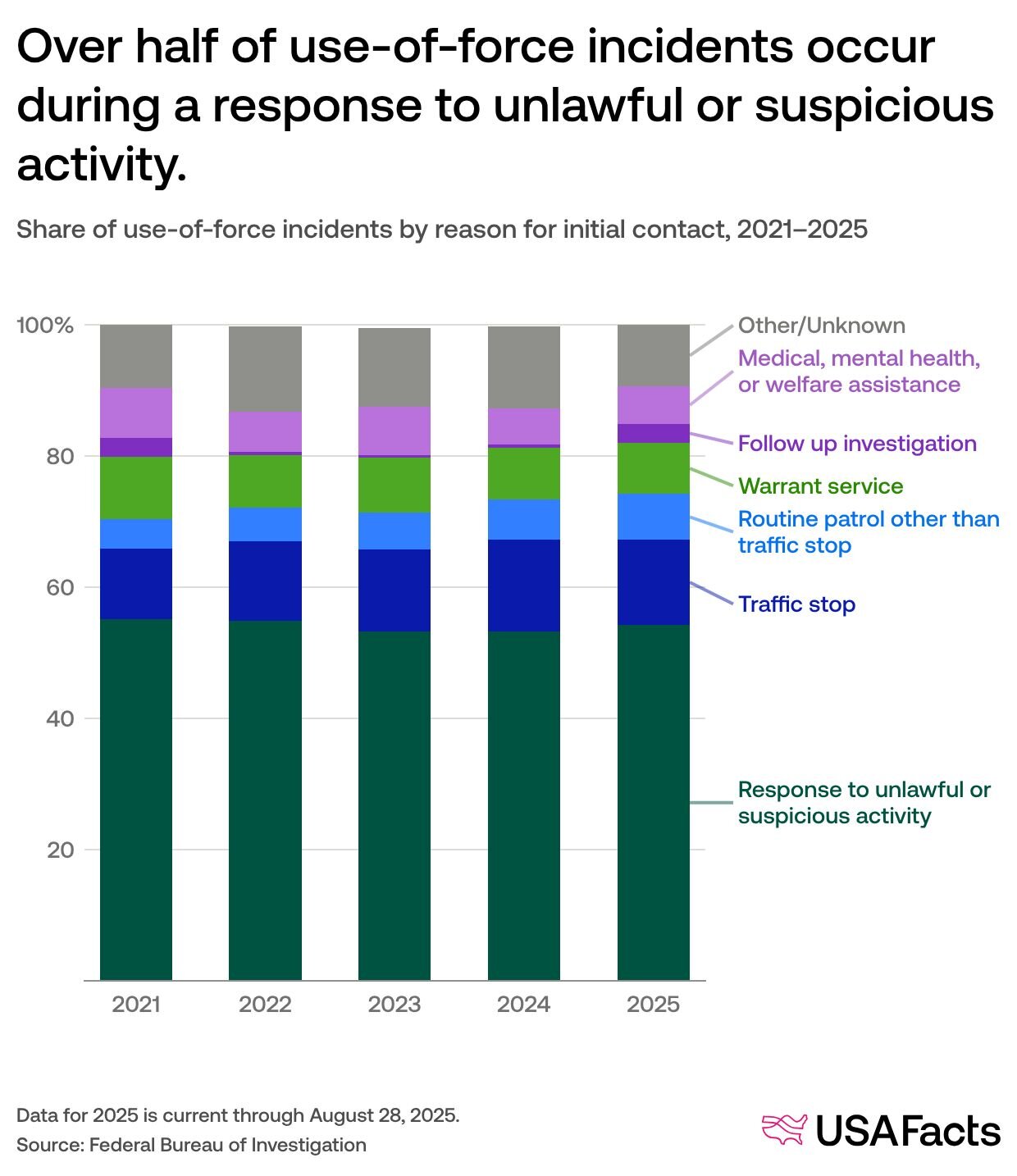 What FBI data says about law enforcement use-of-force | USAFacts
