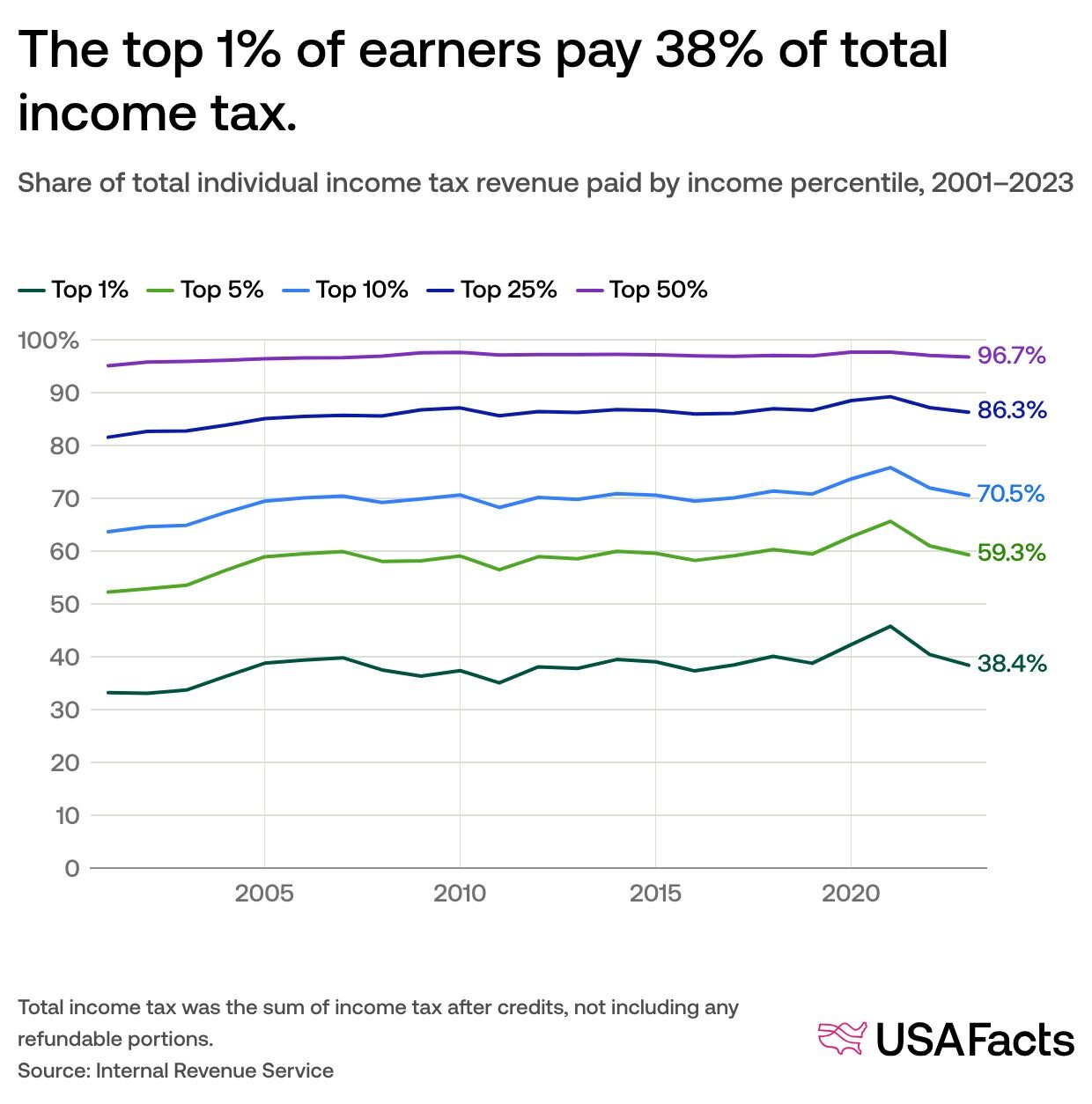 Who pays the most income tax? | USAFacts