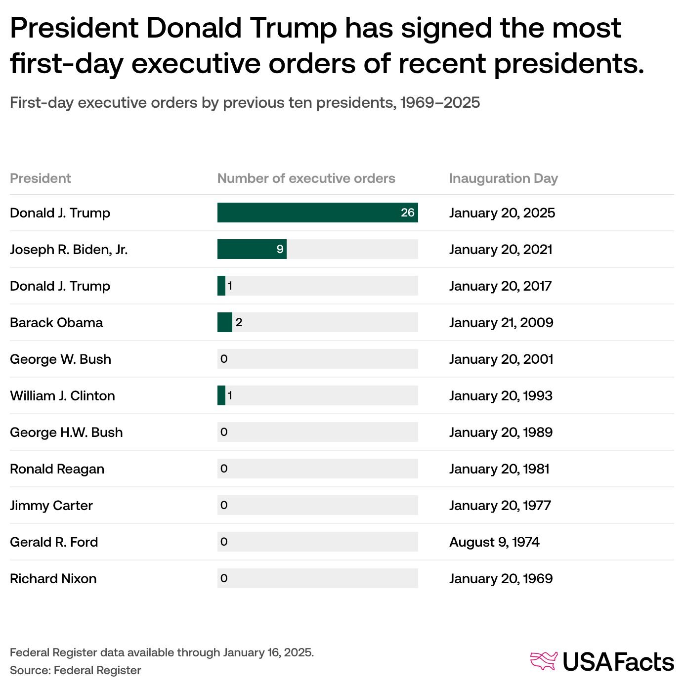Executive orders by president: Who has signed the most? | USAFacts