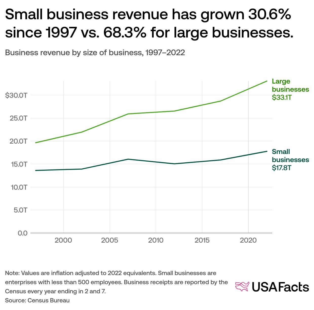 What role do small businesses play in the US economy? | USAFacts
