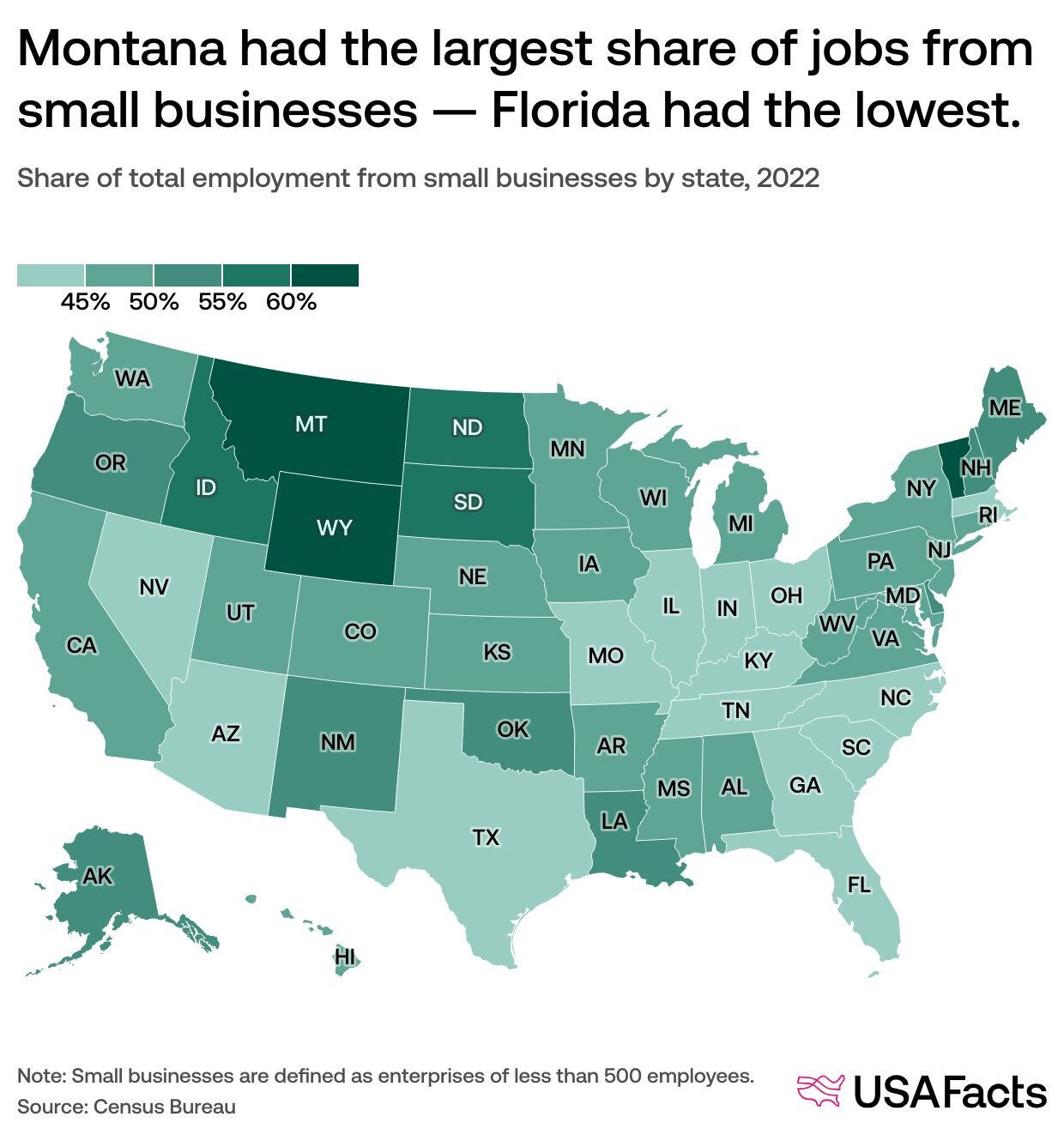 What role do small businesses play in the US economy? | USAFacts