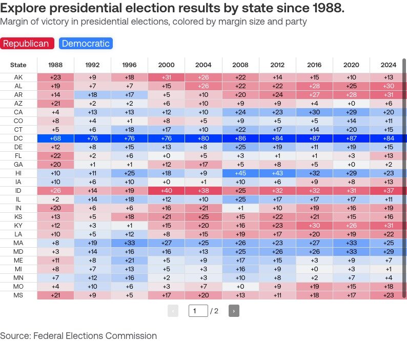 How red or blue is your state? | USAFacts