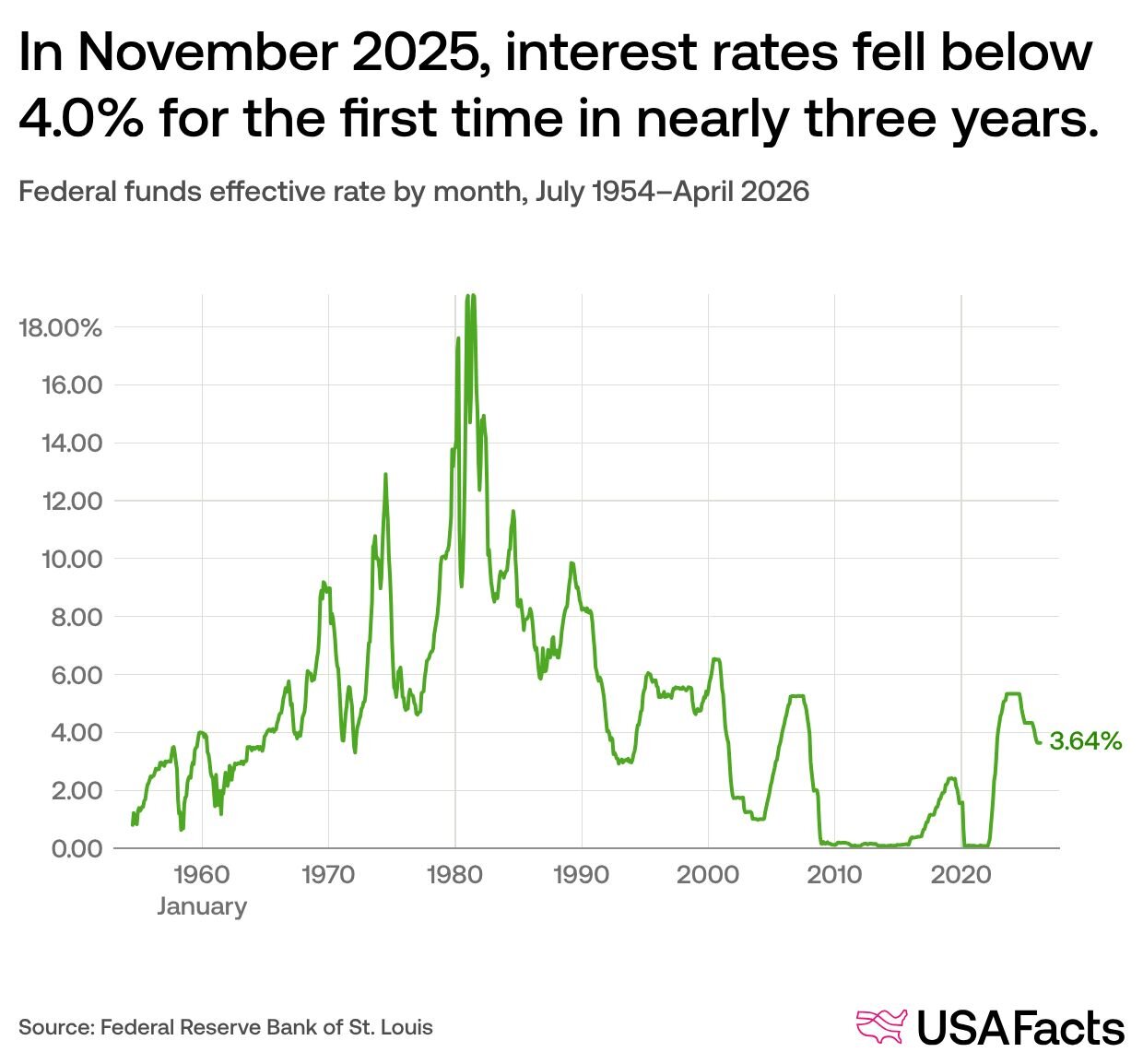 Federal funds effective rate by month, July 1954–April 2026