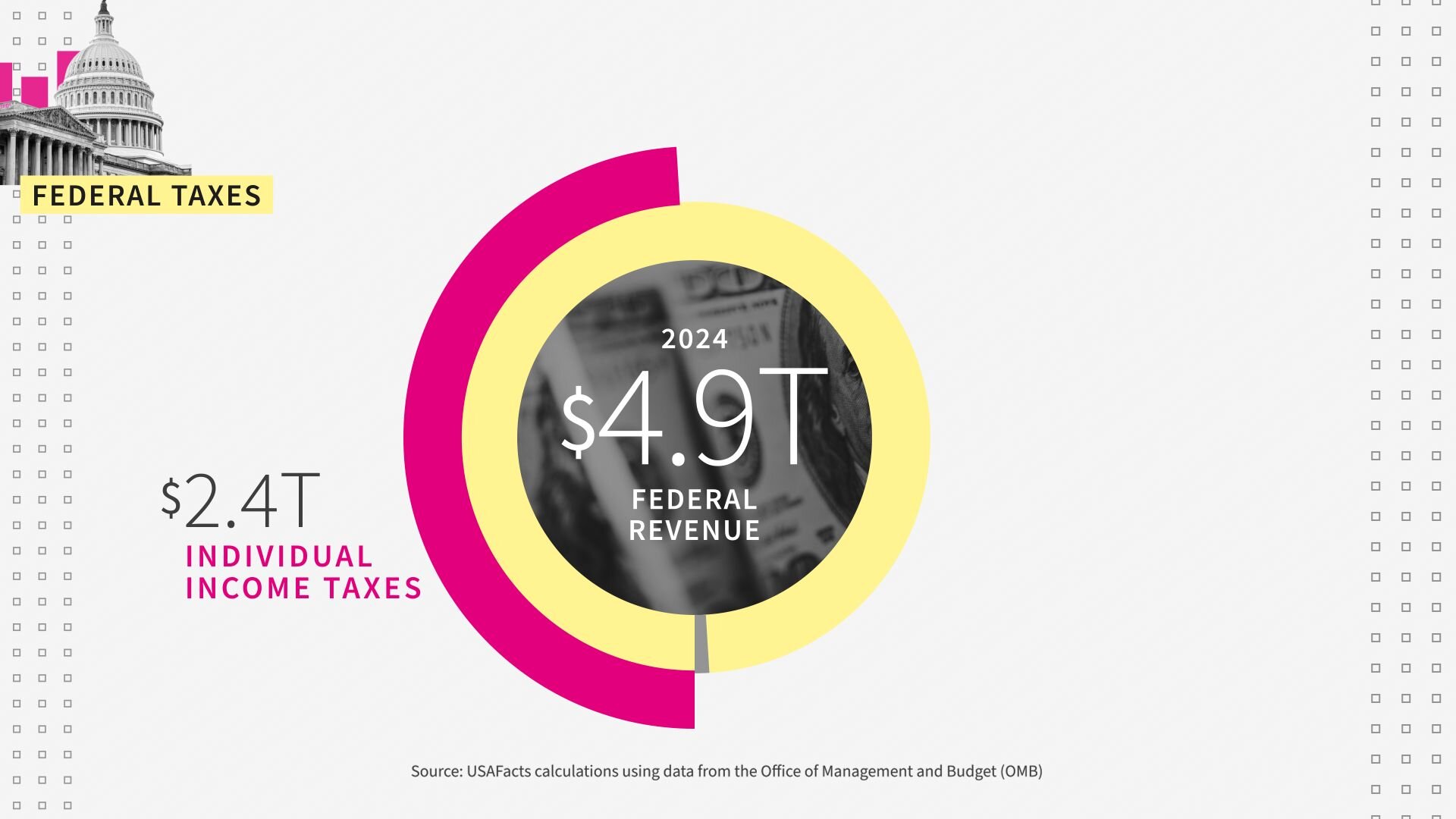 US Federal Taxes: How the US Federal Government is Funded | USAFacts