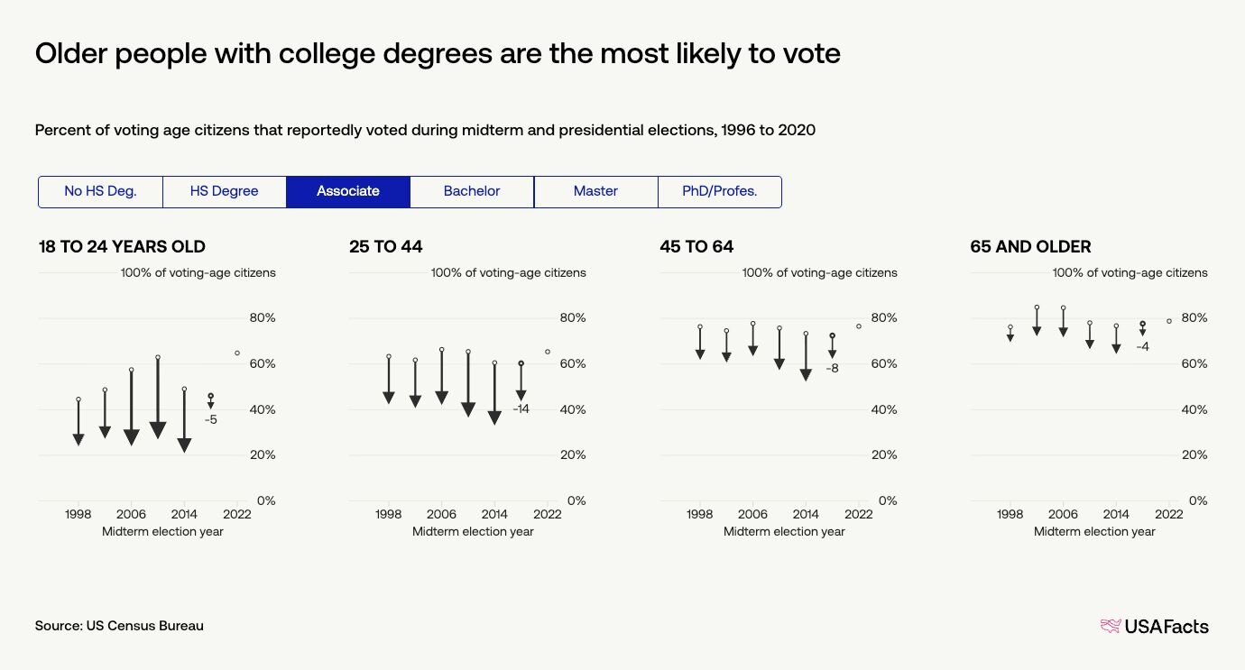 Is midterm voter turnout really that much lower than presidential years ...