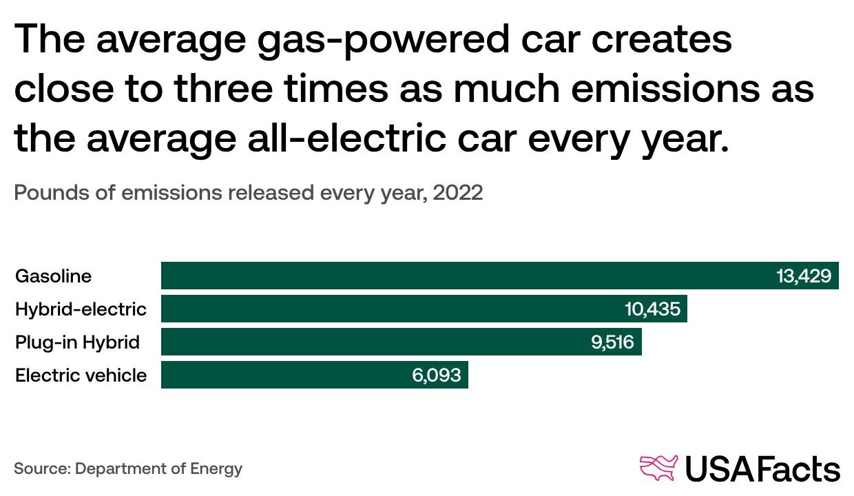 How much emissions do electric cars produce? | USAFacts