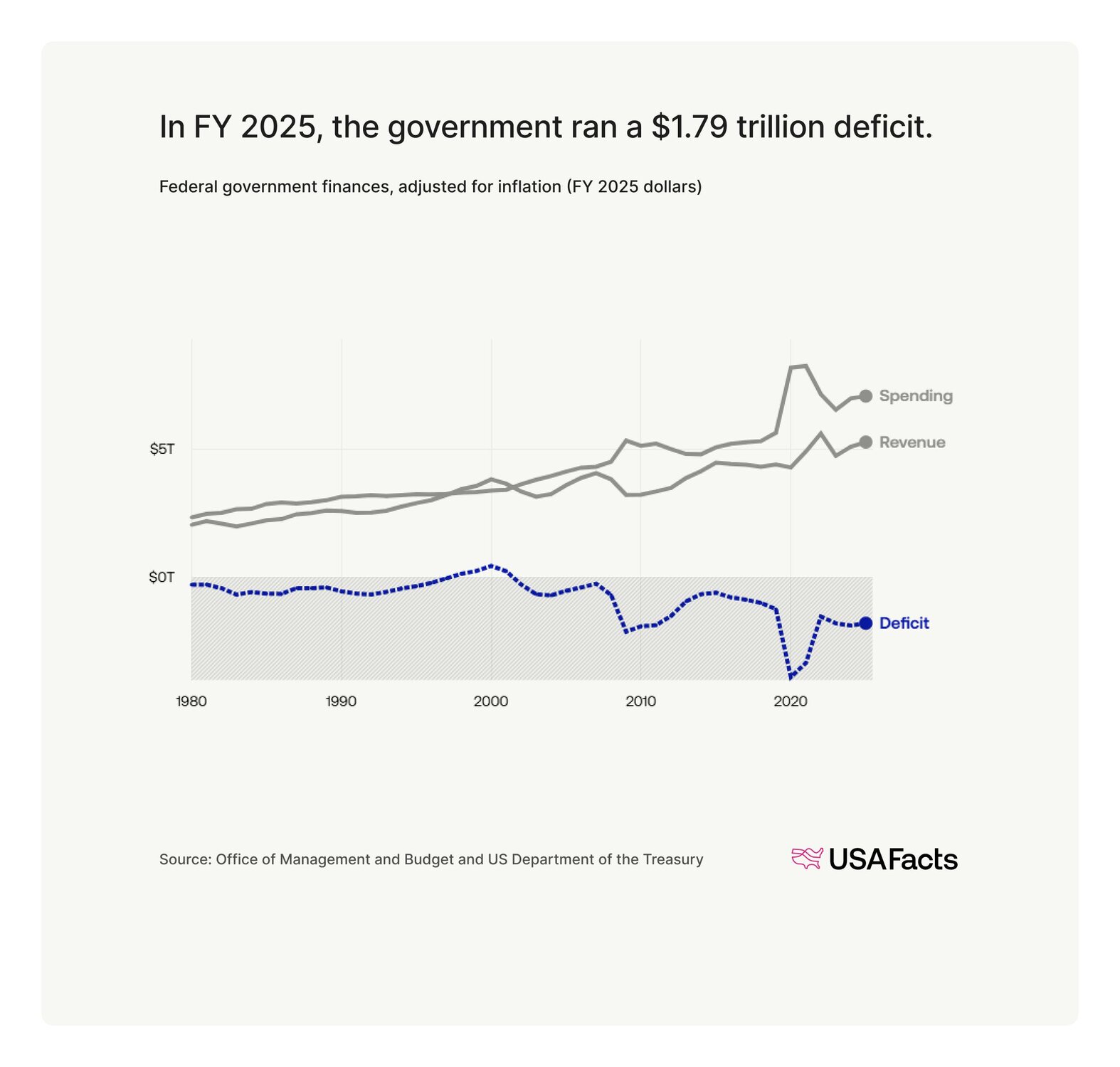 US Federal Government Budget Fact Sheet: State of the Union 2026 | USAFacts