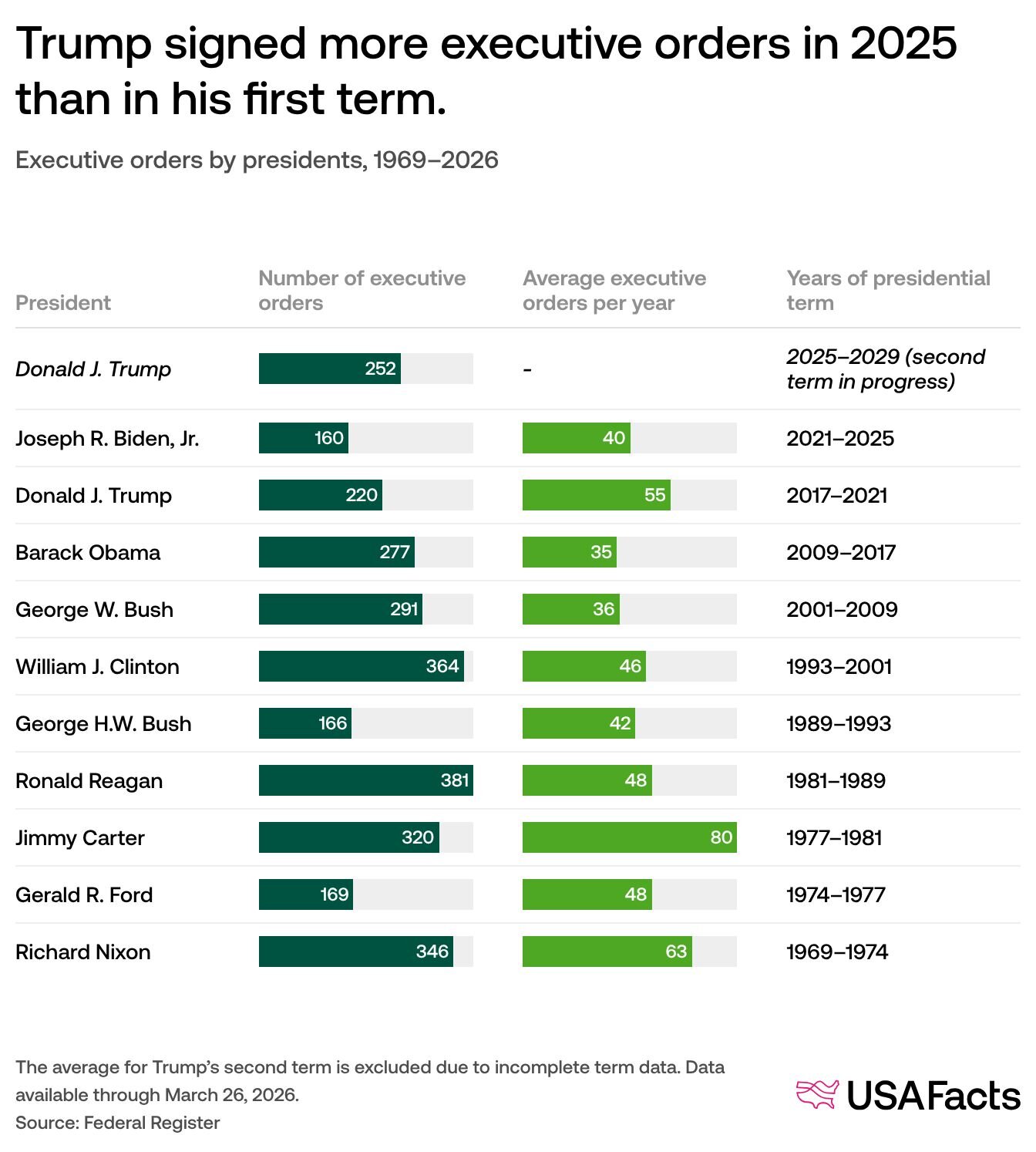 Executive orders by president: Who has signed the most? | USAFacts