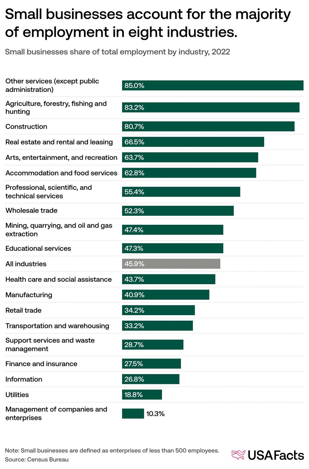 What role do small businesses play in the US economy? | USAFacts