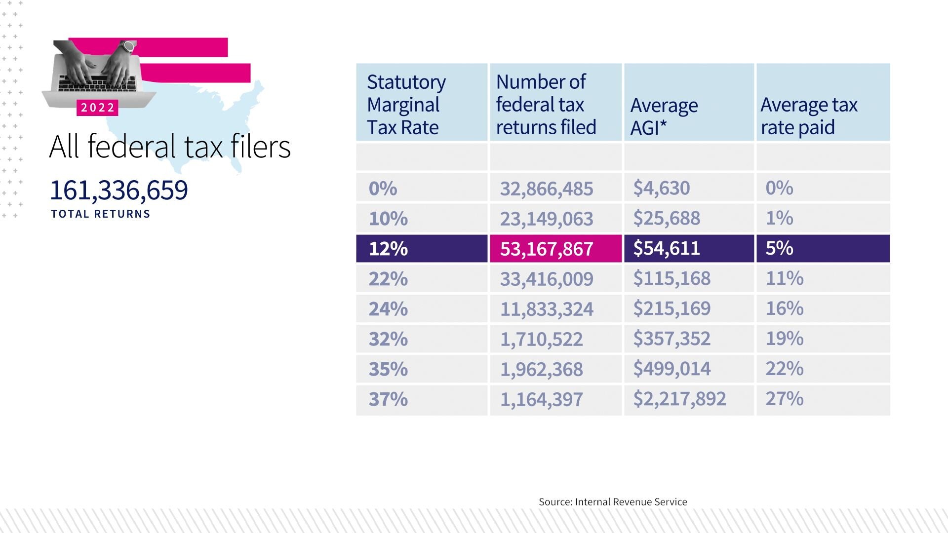 US Federal Taxes: How the US Federal Government is Funded | USAFacts