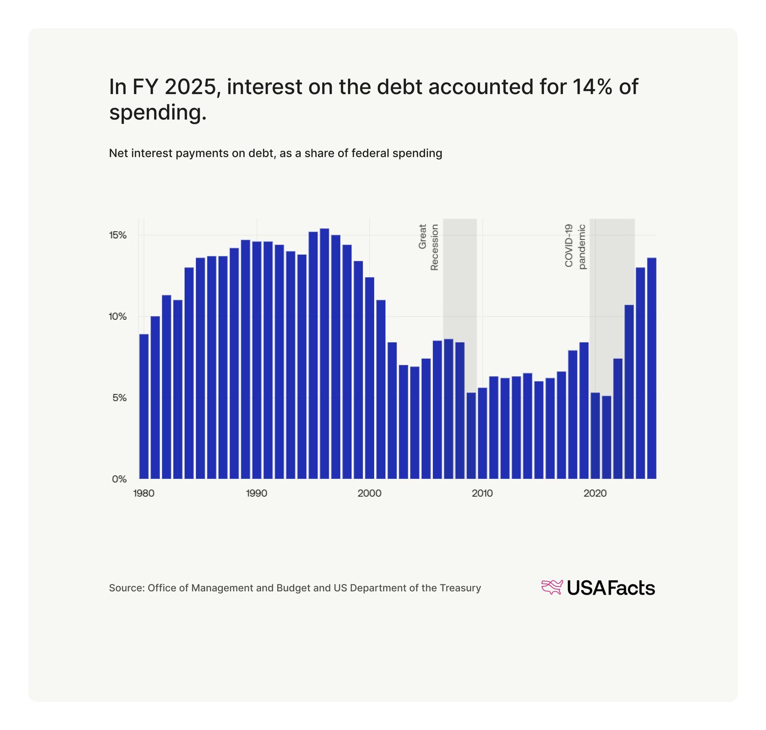 US Federal Government Budget Fact Sheet: State of the Union 2026 | USAFacts
