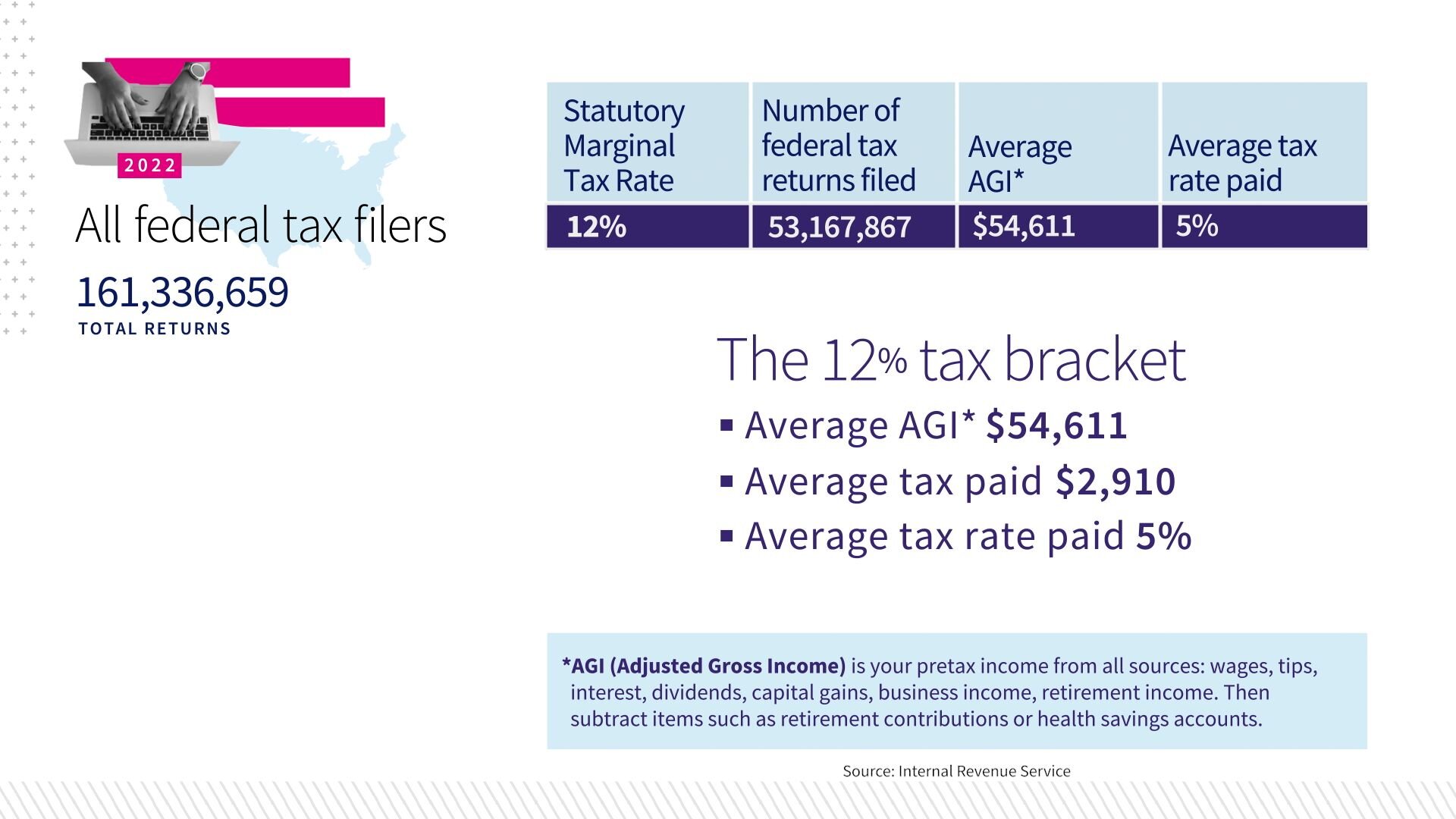 US Federal Taxes: How the US Federal Government is Funded | USAFacts