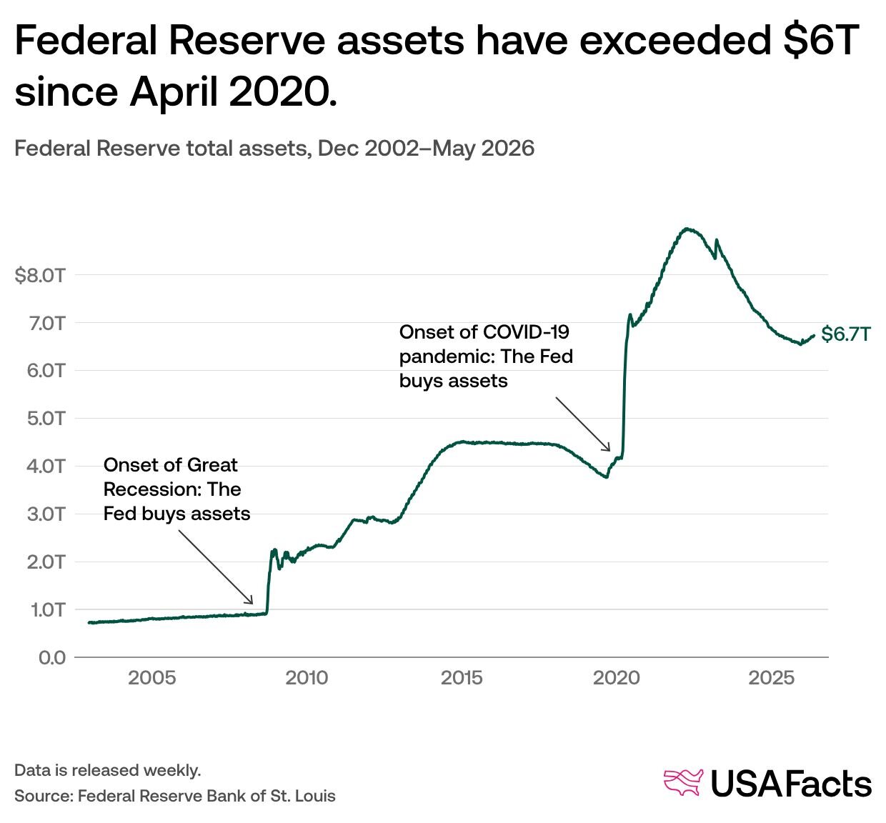 Federal Reserve total assets, Dec 2002–May 2026