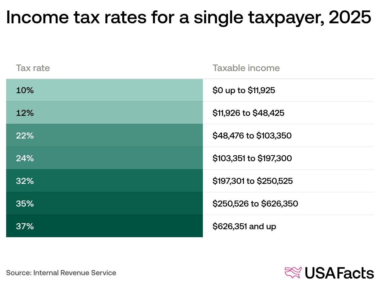 Who pays the most income tax? | USAFacts