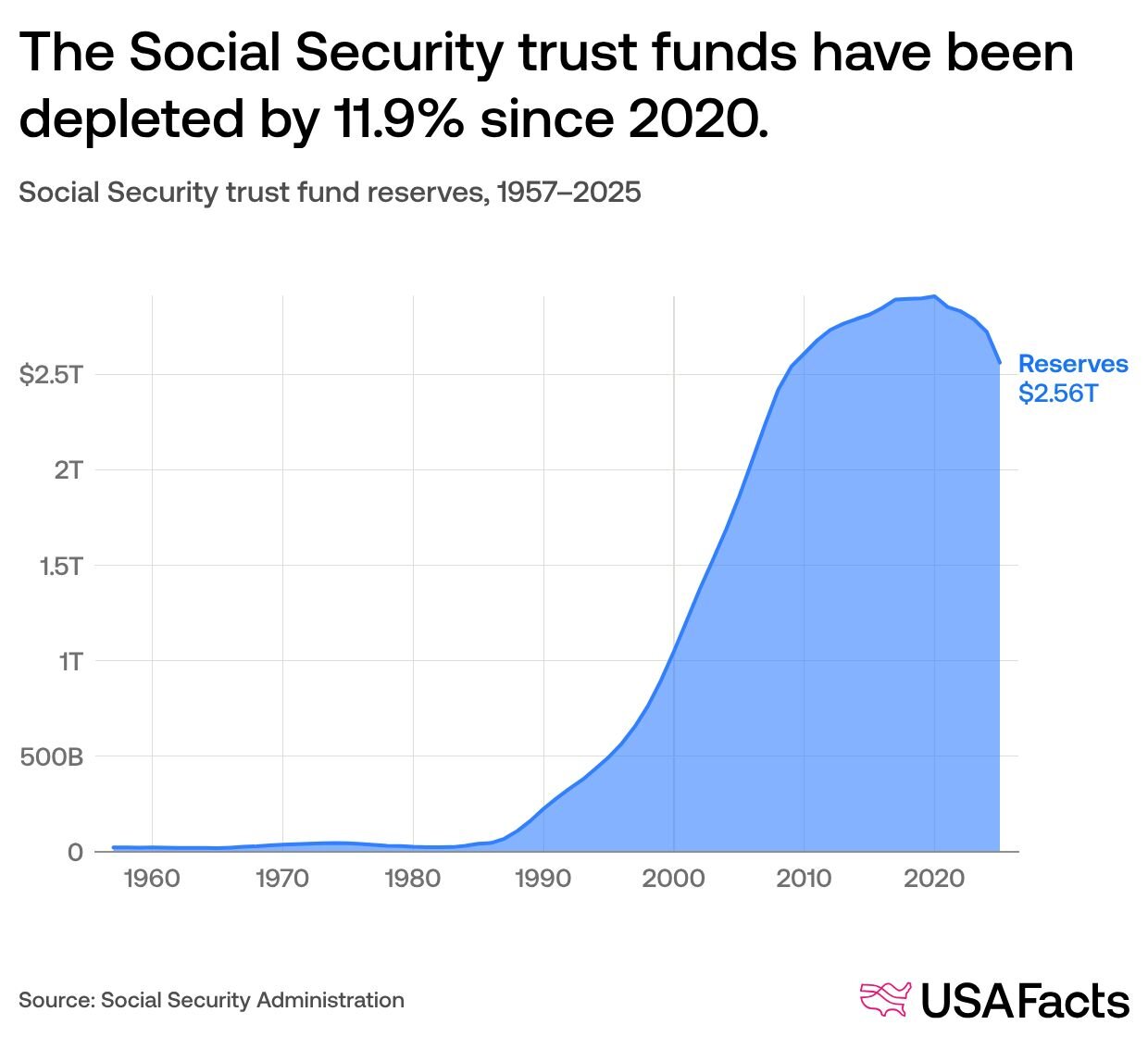 Is Social Security running out? | USAFacts