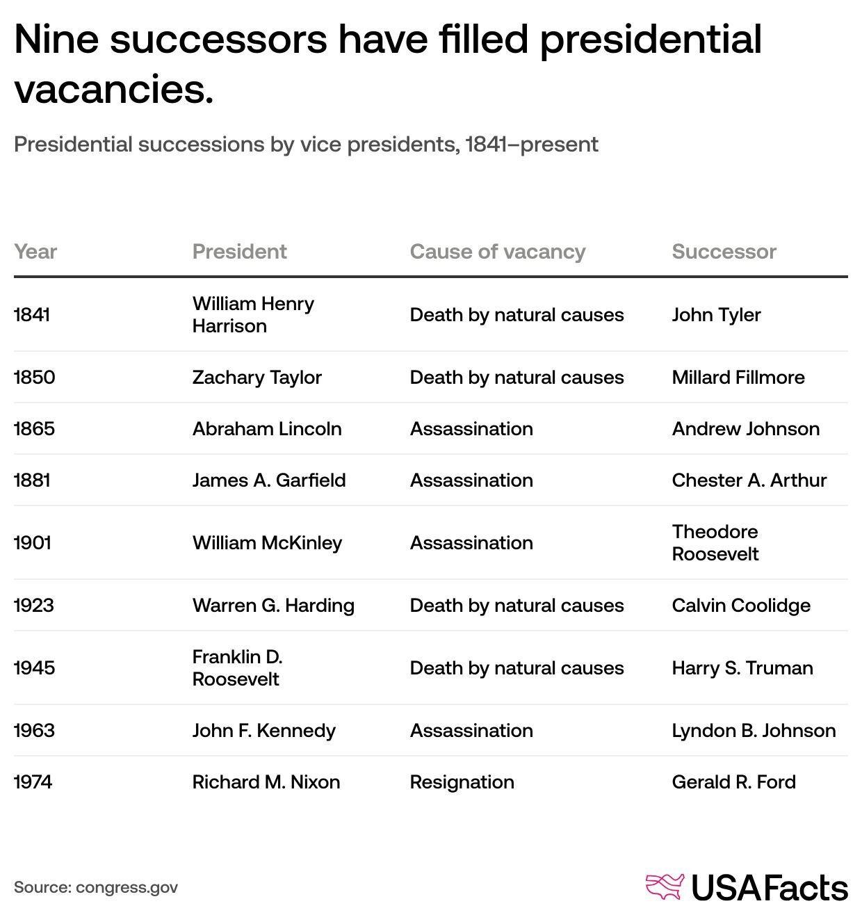 Who takes over when a president can no longer serve? | USAFacts