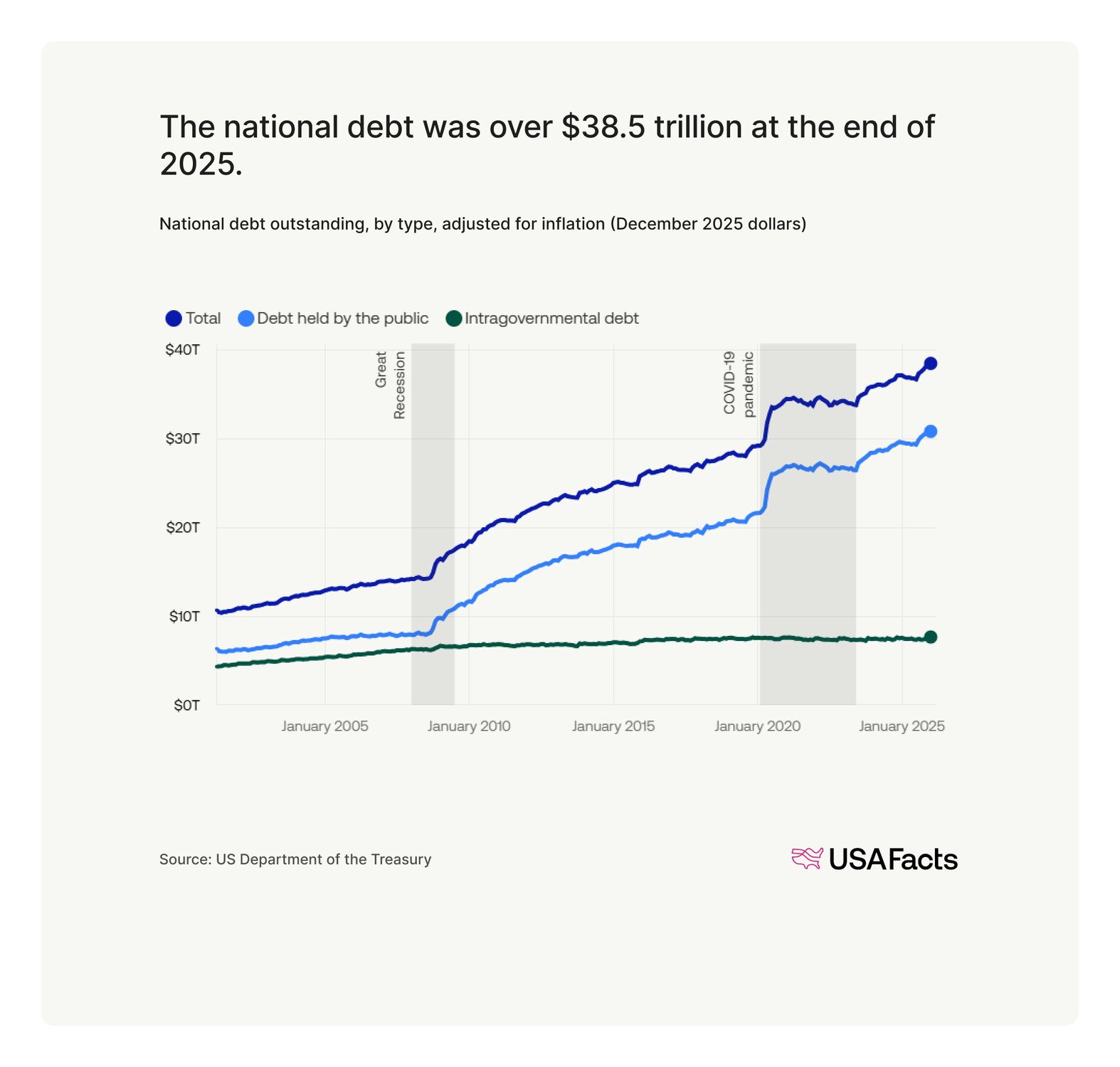 US Federal Government Budget Fact Sheet: State of the Union 2026 | USAFacts