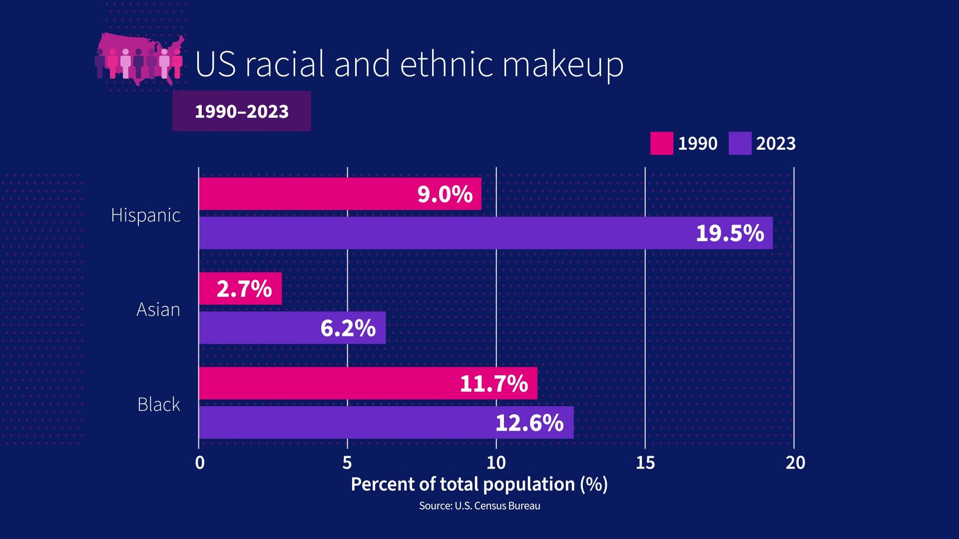 Just the Facts About the US Population, Demographics, and Geography ...