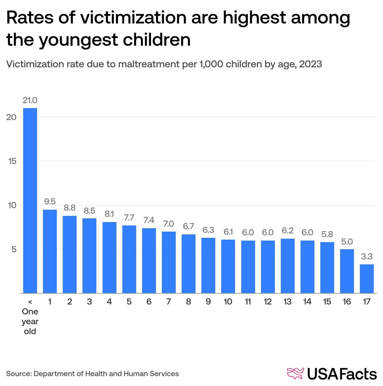 How many children are victims of abuse or neglect in the US? | USAFacts