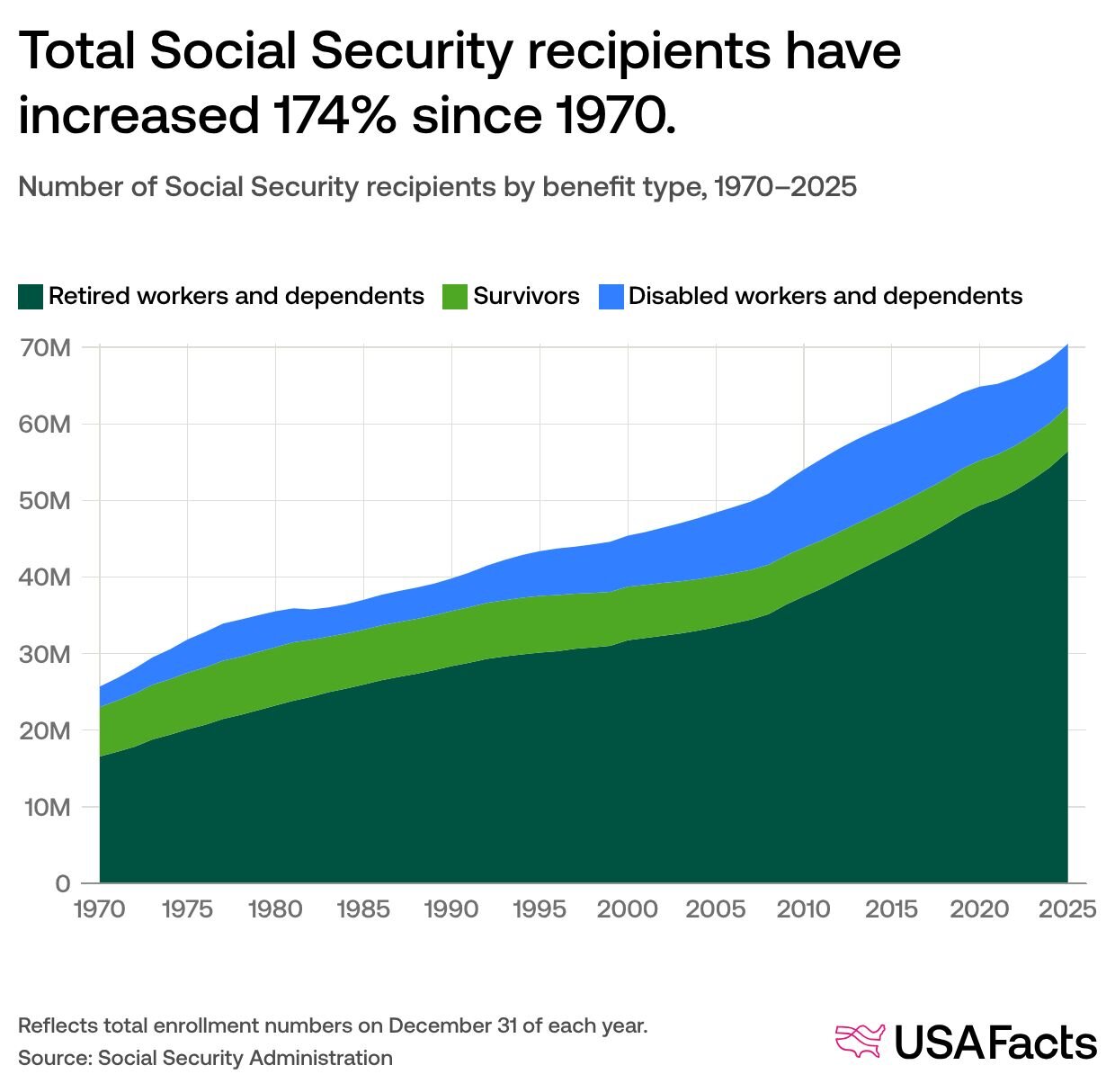 Is Social Security running out? | USAFacts