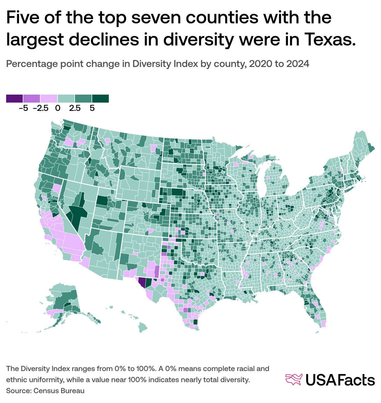 What are the most and least diverse states? | USAFacts