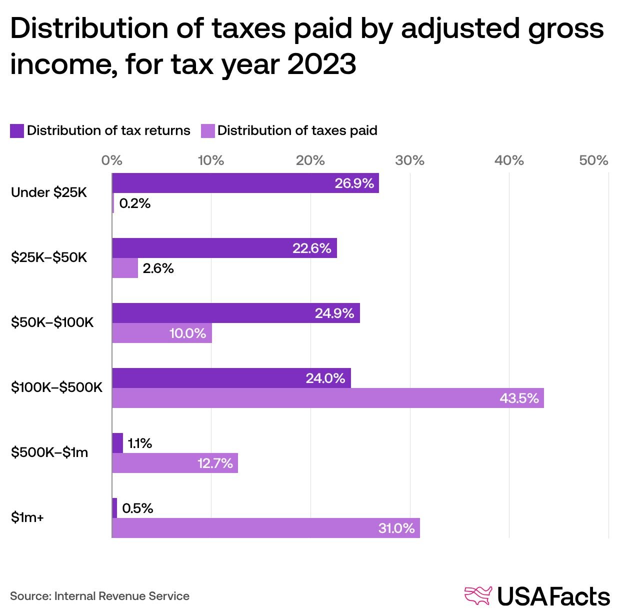 US Federal Income, Corporate, and Payroll Taxes: Overview and ...