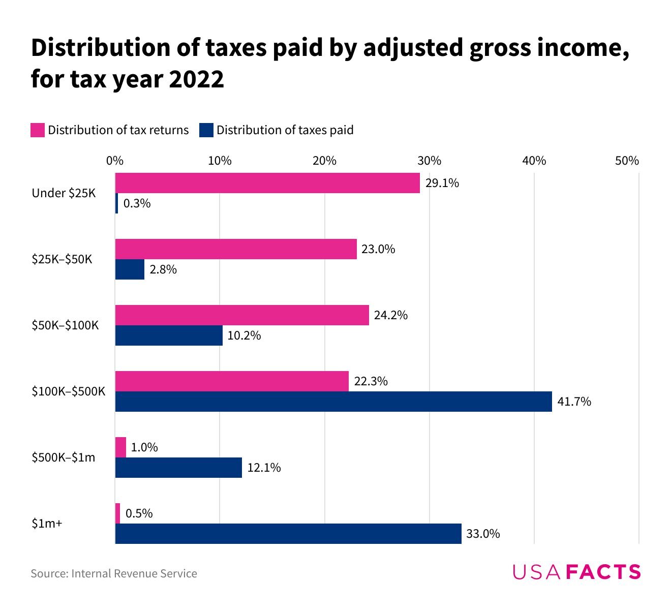 US Federal Income, Corporate, and Payroll Taxes: Overview and ...