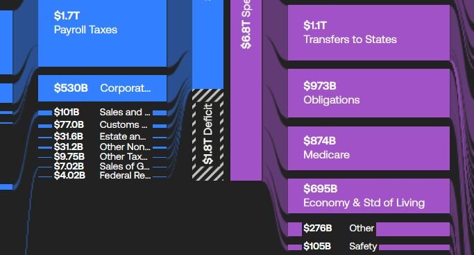 This chart tells you everything you want to know about government ...