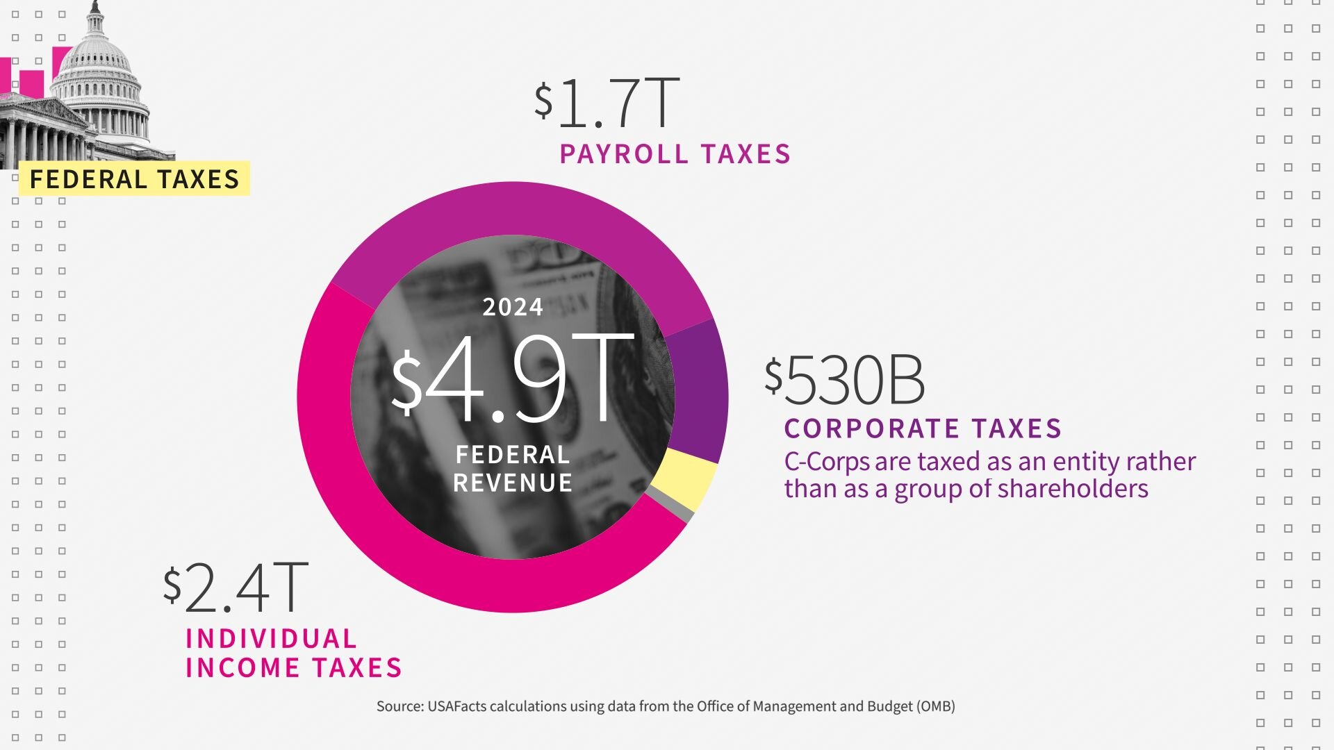US Federal Taxes: How the US Federal Government is Funded | USAFacts