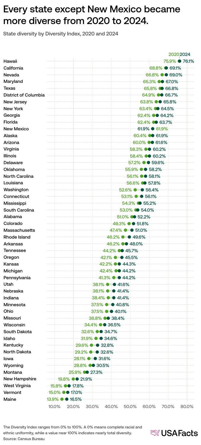 What are the most and least diverse states? | USAFacts