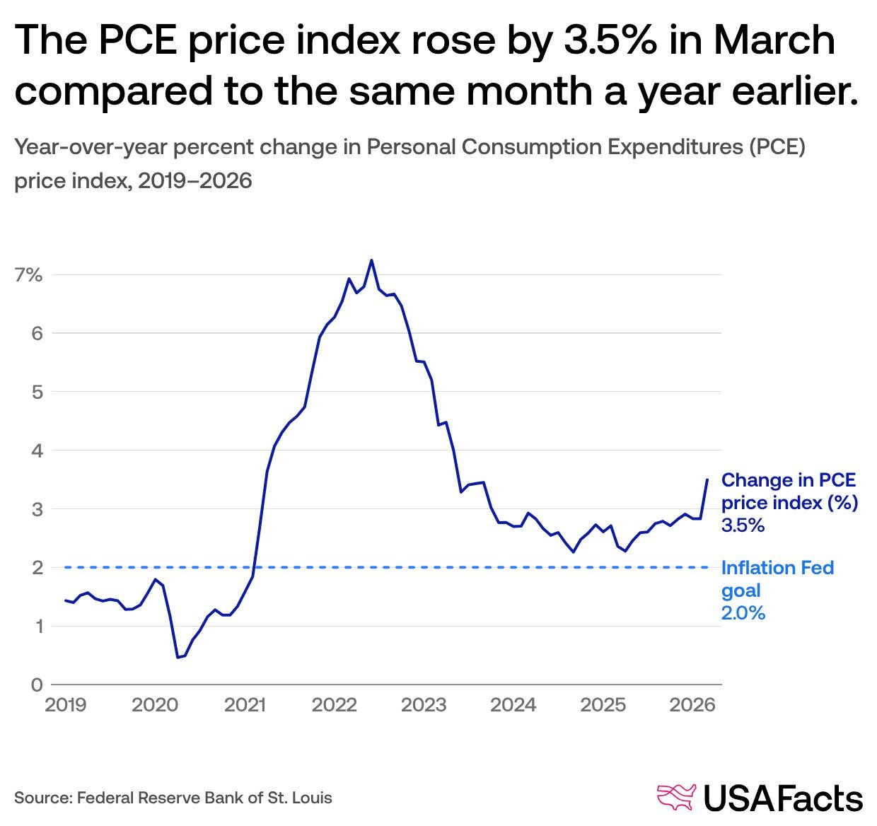 What the Personal Consumption Expenditures Index (PCE) says about the ...