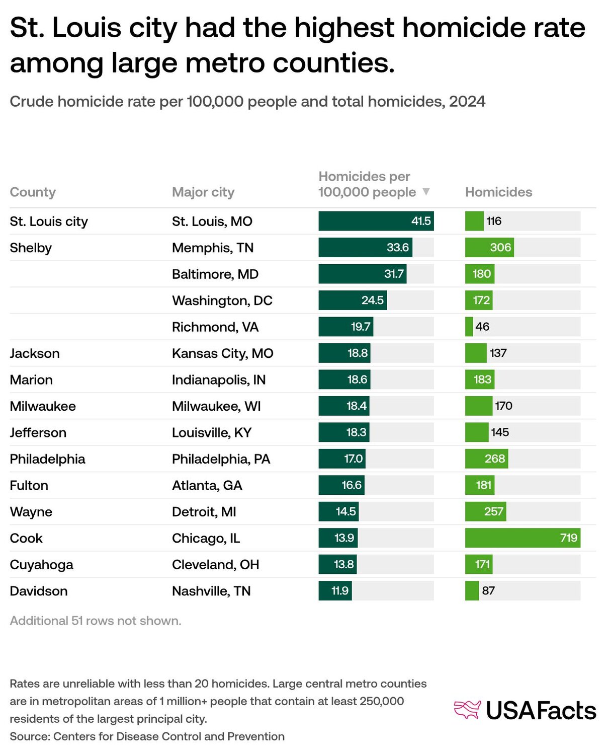 Which cities have the highest murder rates in the US? | USAFacts
