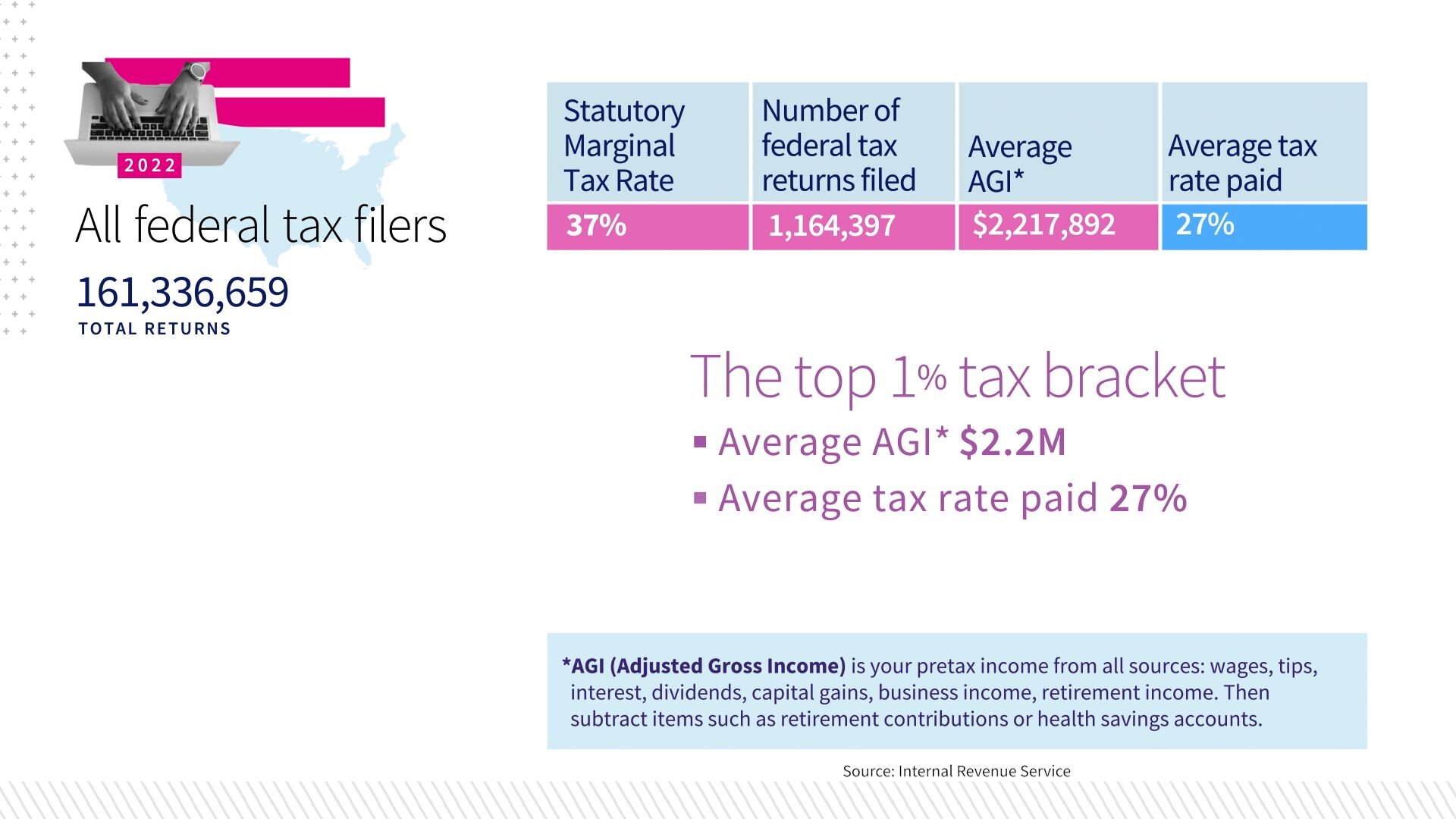 US Federal Taxes: How the US Federal Government is Funded | USAFacts