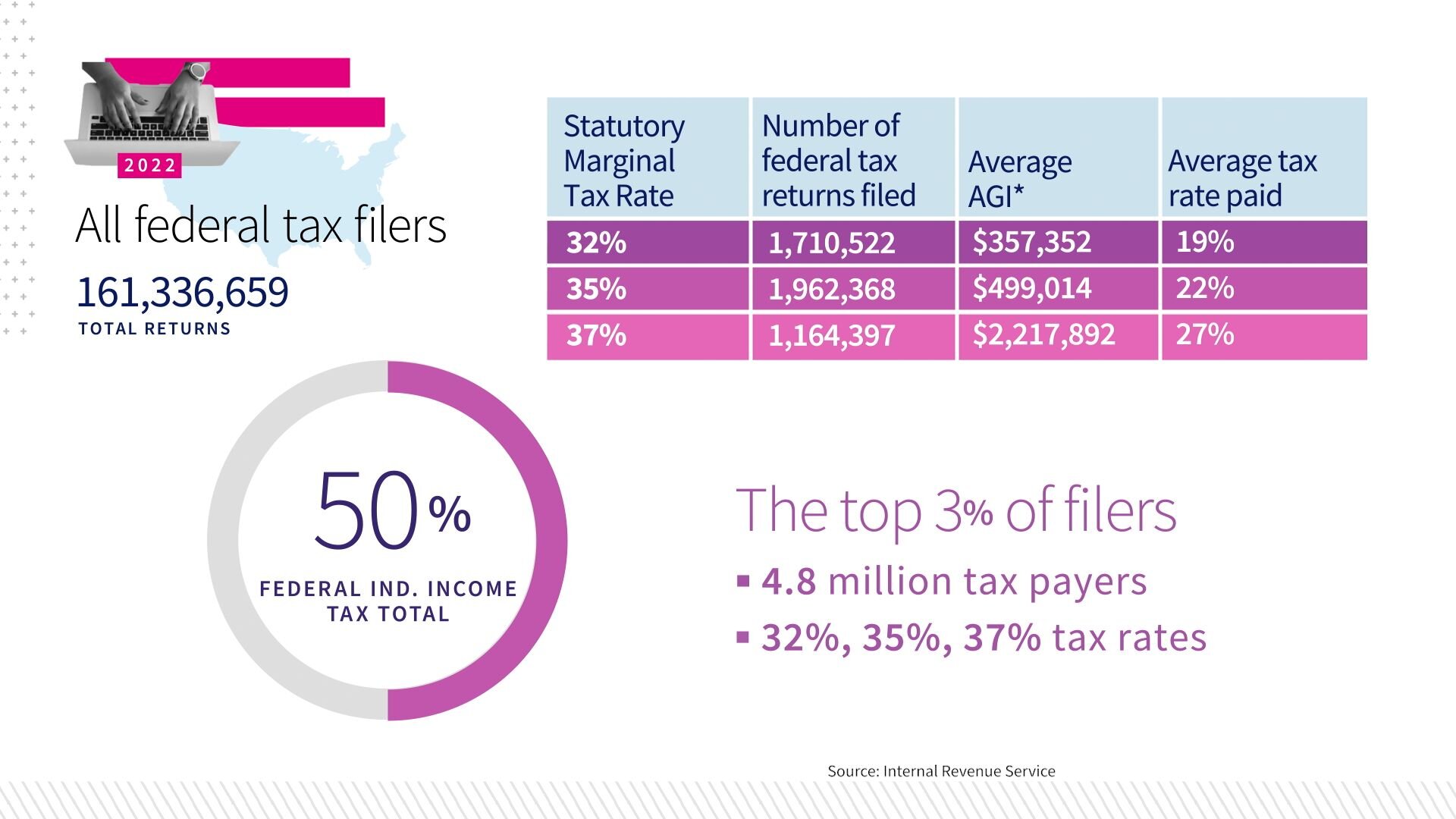 US Federal Taxes: How the US Federal Government is Funded | USAFacts