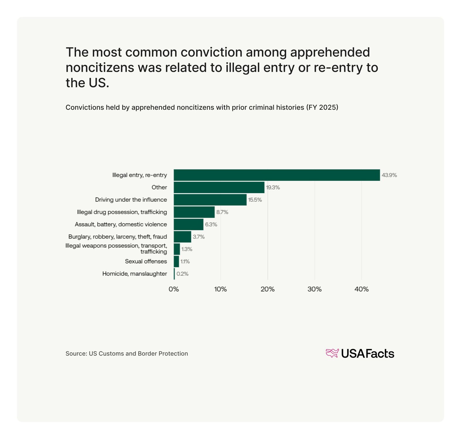 US Immigration and Border Security Fact Sheet: State of the Union 2026 ...