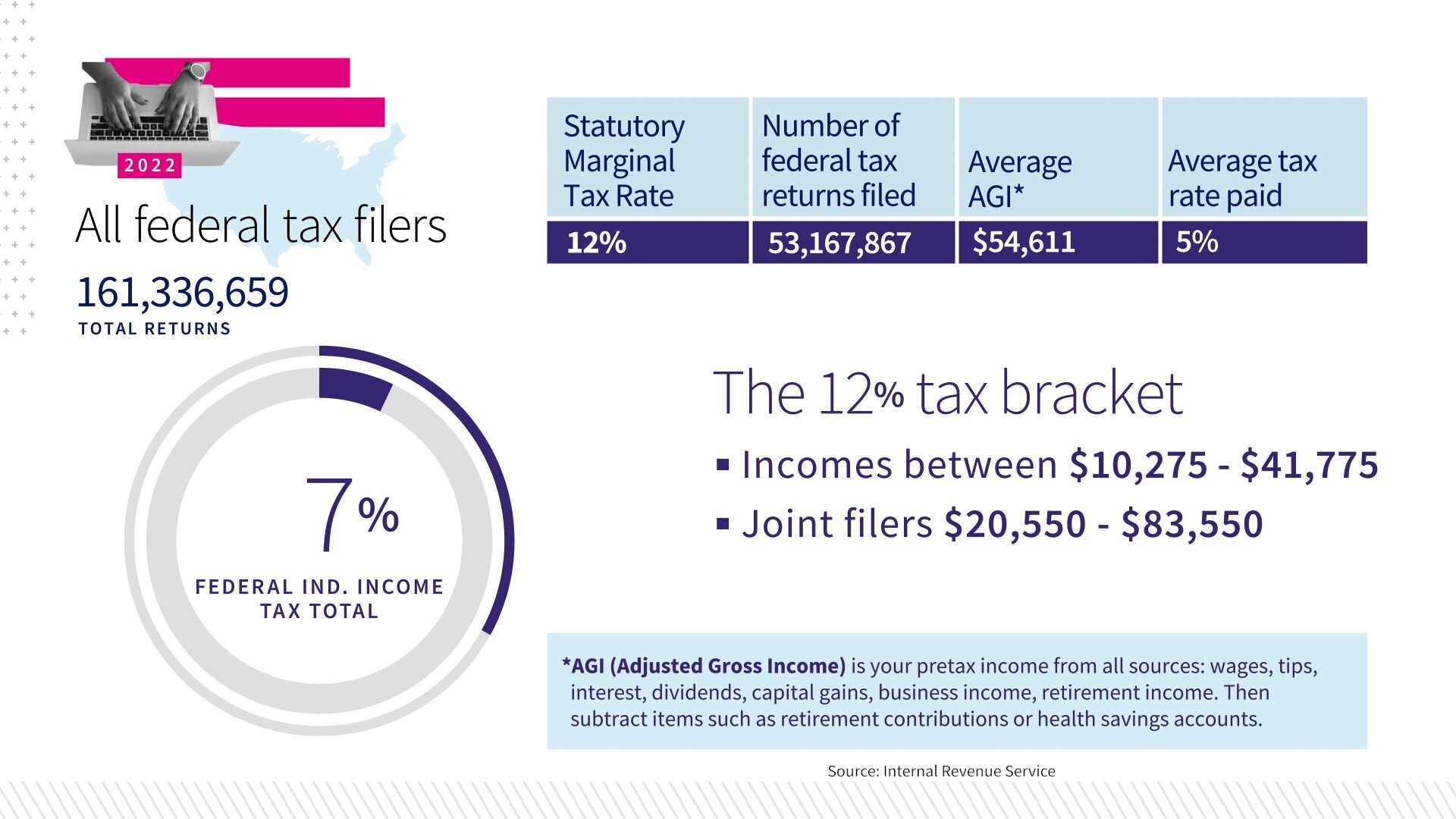 US Federal Taxes: How the US Federal Government is Funded | USAFacts