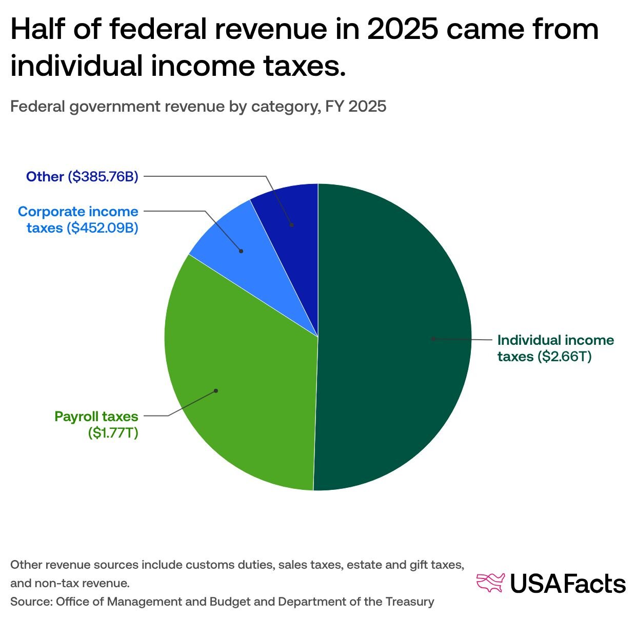Who pays the most income tax? | USAFacts