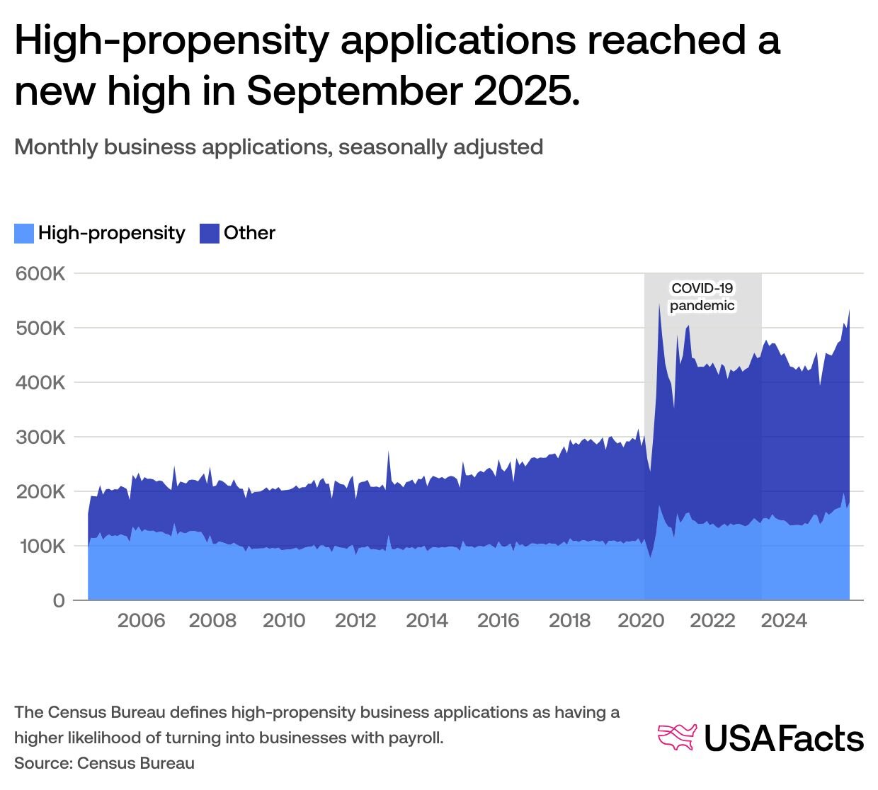 What role do small businesses play in the US economy? | USAFacts